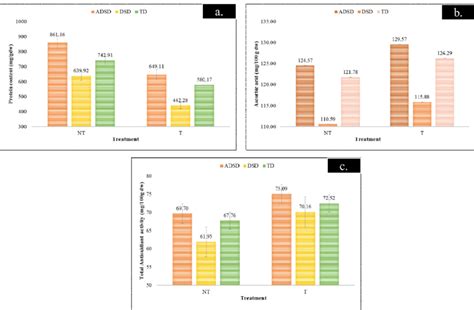 Effect Of Treatment And Drying Method On Biochemical Parameters Viz Download Scientific