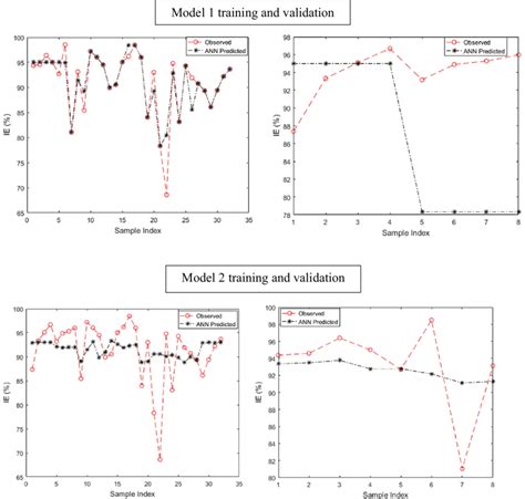 Experimental IE And Predicted IE At The Model Training And Download Scientific Diagram