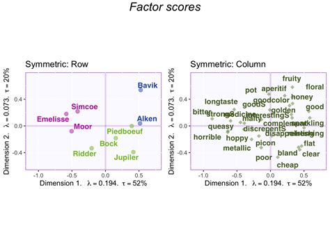 Chapter 3 Correspondence Analysis Multivariate Statistical Analysis Using R