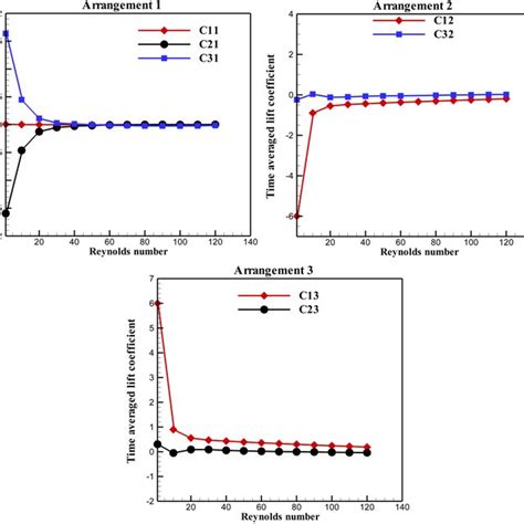Computational Data Of Time Averaged Drag Coefficient Of Different Download Scientific Diagram