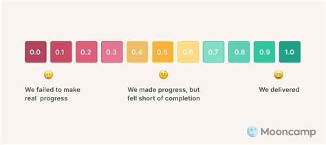 Okr Scoring How To Score Okrs Scale Tips