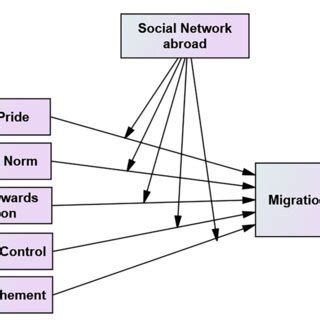 FIGURE Conceptual Frameworks To Test The Relationship And Moderation Download Scientific