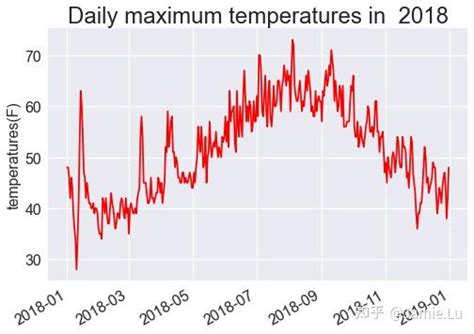 Python数据分析案例5：绘制某地区最高气温折线图 知乎