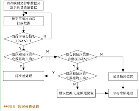 多线程技术在数据实时采集分析中的应用 关于实时检测中的多线程并发处理 csdn博客