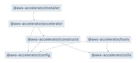 Learning Aws Landing Zone Accelerator Lza As A Developer Jackie Chens It Workshop