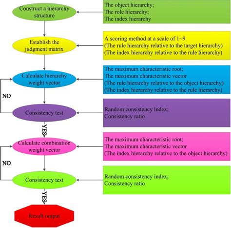 The Basic Concepts And Steps Of AHP Download Scientific Diagram