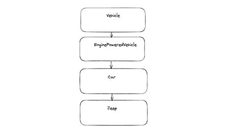 Inheritance Defination Ruby Bigbinary Academy