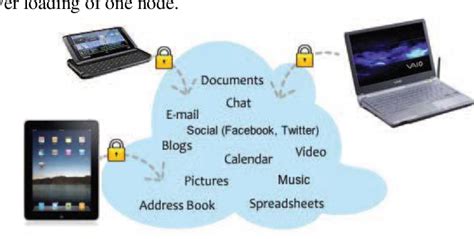 Figure 1 From A Survey On Modern Load Balancing Algorithms In Cloud Computing Semantic Scholar