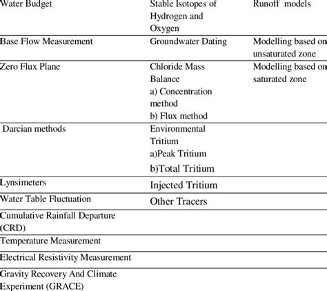 Groundwater Recharge Estimation Methods Methods Based On Physical Download Scientific Diagram