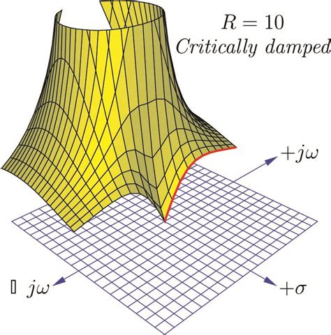 Transfer Function Analysis Basic Alternating Current Ac Theory