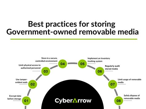 How Should Government Owned Removable Media Be Stored