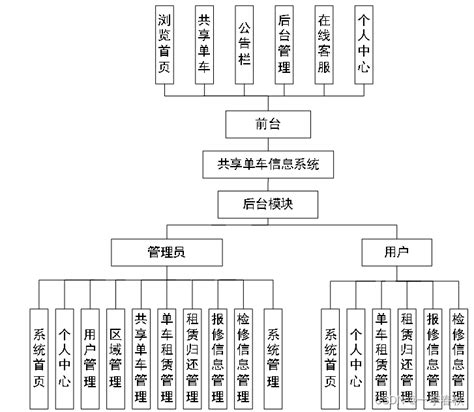 基于springboot vue共享单车信息系统的设计与实现 基于springboot vue的自行车租借系统的设计与实现 csdn博客