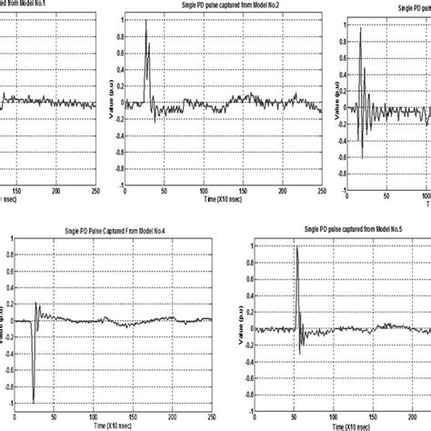Recorded Time Domain Pd Wave Shape Of Five Transformer Defect Models Download Scientific Diagram