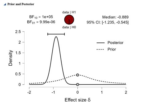 Ess And Credible Intervals For One Vs Two Sided Bayesian T Tests — Forum