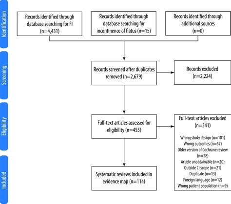 Rapid Priority Setting Exercise On Faecal Incontinence For Cochrane