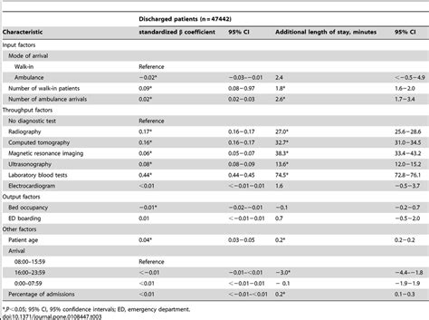 Comparison Of The Effects Of Input Throughput And Output Factors On Download Table
