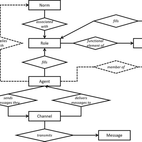 Entity Relationship Model Chen 1976 Showing Key Concepts Download Scientific Diagram