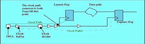 Vlsi Physical Design Timing Exceptions