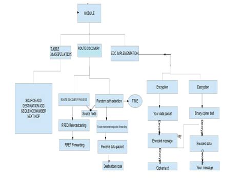 Secured Data Transmission Using Elliptic Curve Cryptography Open Access Journals