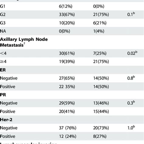Clinical And Pathological Characterization Of Non Ibc Versus Ibc