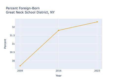 Using Python To Measure Immigration Trends Ari Lamstein