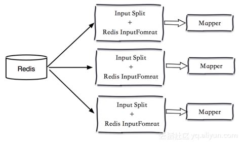 Redis