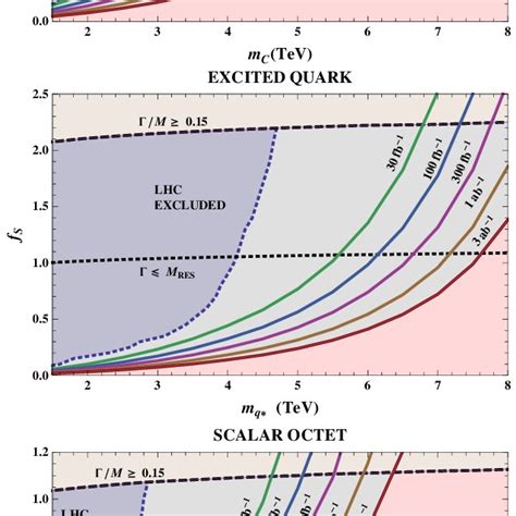 In Each Pane From Left To Right Regions Of Coupling Mass Parameter