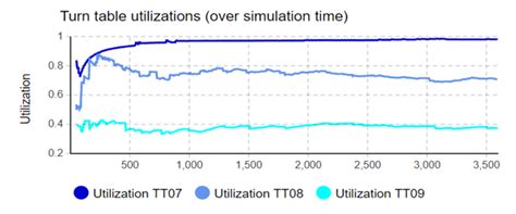 Conveyor Simulation With Material Routings In AnyLogic