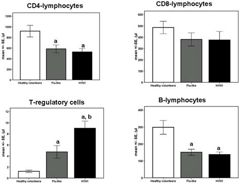 Absolute Counts Of Cd4 Lymphocytes Of Cd8 Lymphocytes Of T Regulatory