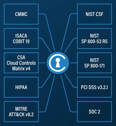 Everything You Need To Know About Cis Critical Security Controls V8