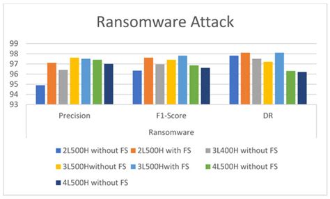 Jsan Free Full Text A Hierarchical Deep Learning Based Intrusion Detection Architecture For