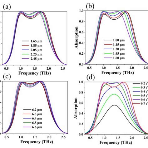 Simulated Geometric Parameters Of Terahertz Wave Absorber And Graphene Download Scientific