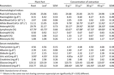 Main Effects Of Aqueous Extract Of Different Parts Root And Leaf And