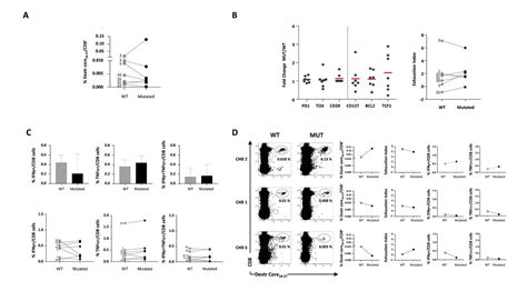 Phenotypic Cd8 T Cell Profiling In Chronic Hepatitis B To Predict Hbv