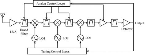 Block Diagram Of Traditional Super Heterodyne Detection System Unlike Download Scientific