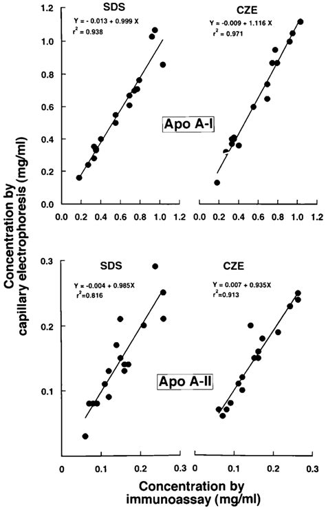 Human Hdl Apoa I And Apoa Ii Concentrations Measured By Capillary