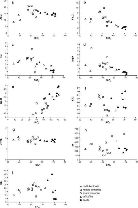 elemental variation diagrams for major oxides wt and trace elements