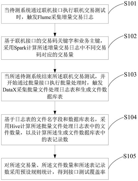 statistical method and device for interface test coverage rate eureka