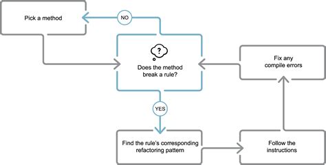 1 Refactoring Refactoring · Five Lines Of Code How And When To Refactor