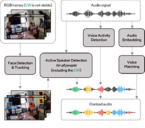 Figure 1 From Sthg Spatial Temporal Heterogeneous Graph Learning For Advanced Audio Visual