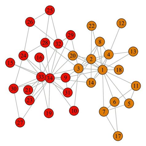 the result of the lpa mni algorithm on karate network download