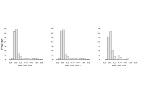 Fitted Values Linear Probability Model Download Scientific Diagram