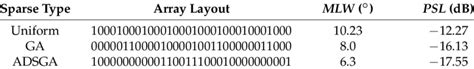 Performance Of The 8 Element Sparse Arrays Download Table