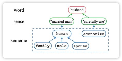论文阅读 精读 Towards Building A Multilingual Sememe Knowledge Base