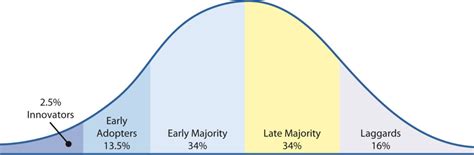 Law Of Diffusion Of Innovation How Great Leaders Inspire Action