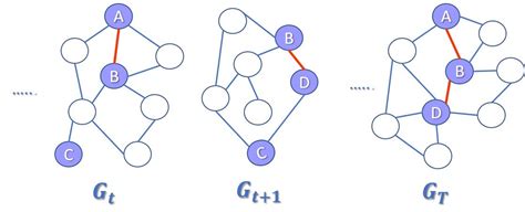 Tdgraphembed Temporal Dynamic Graph Level Embedding By Moran Beladev