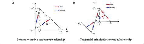 Bilinear Constitutive Model A Normal To Native Structure