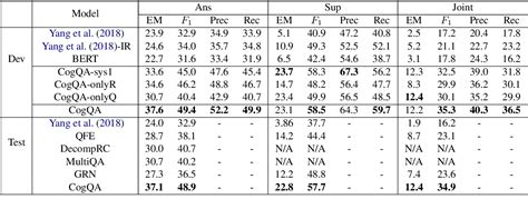 Table 1 From Cognitive Graph For Multi Hop Reading Comprehension At