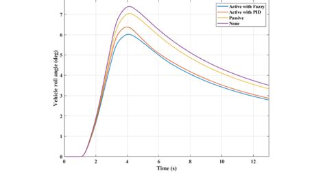 Vehicle Roll Angle 1st Case V 1 Download Scientific Diagram