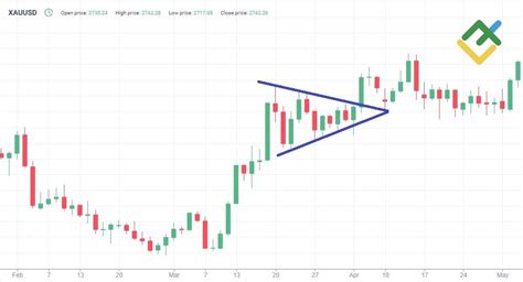 Symmetrical Triangle Pattern What Is It And How To Use It For Trading Litefinance